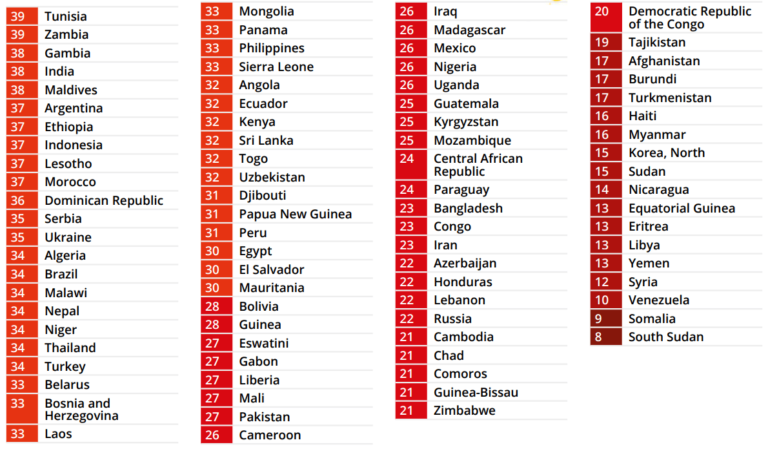 Pakistan’s ranking on corruption perception index slides 2 spots ...